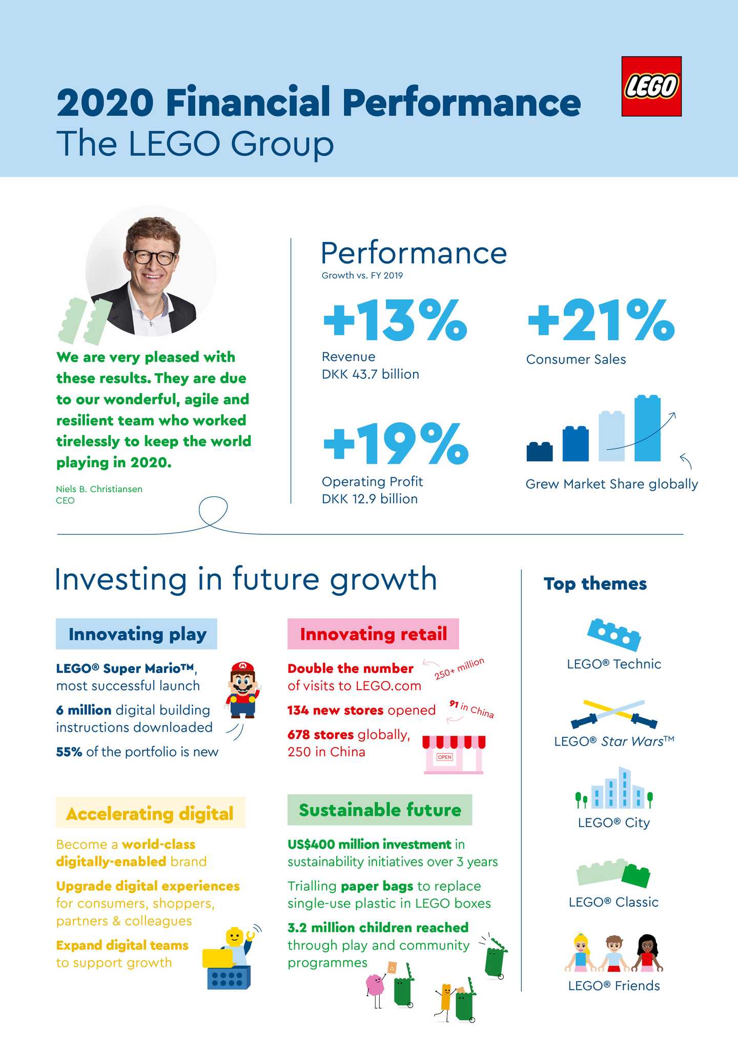 The LEGO Group delivers strong growth in 2020 - About us - LEGO.com US