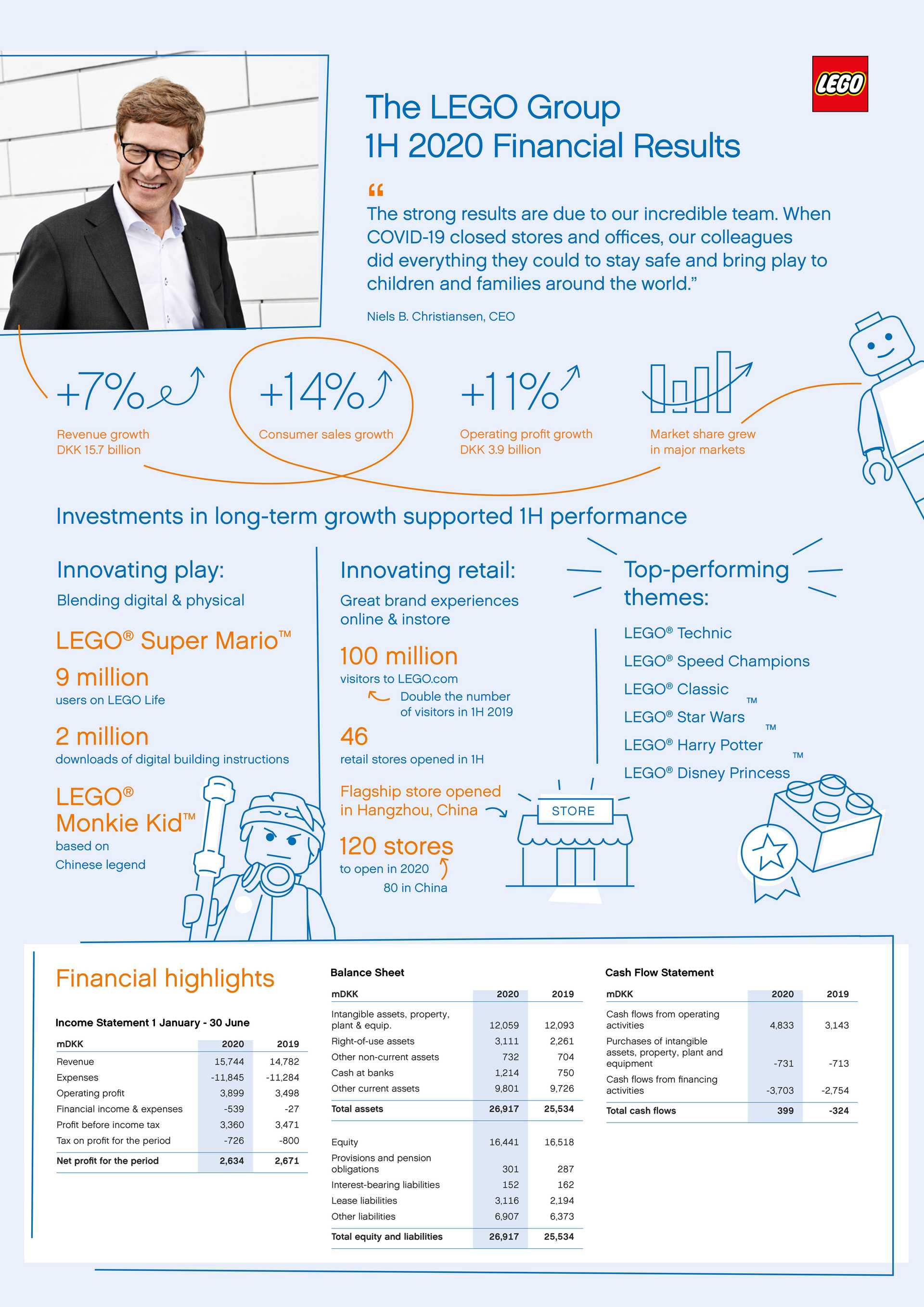 The LEGO Group delivers double-digit growth in 1H 2020 - About us ...