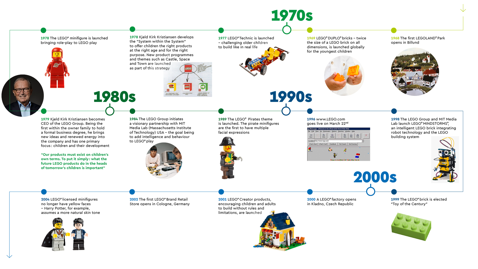 The LEGO Group History - The LEGO Group - About us - LEGO.com US