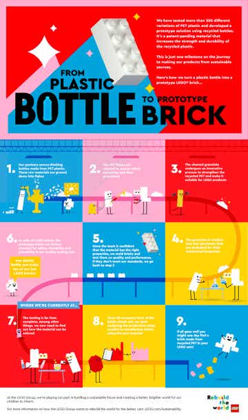 The LEGO Group reveals first prototype LEGO® brick made from recycled ...