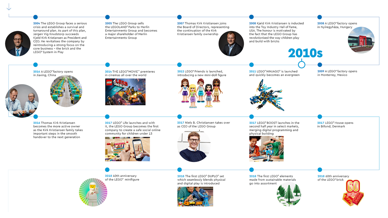The LEGO Group History - The LEGO Group - About us - LEGO.com US