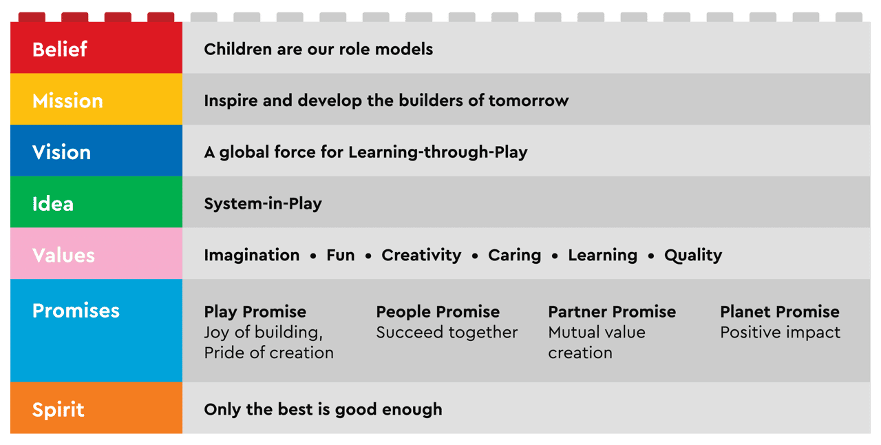 The LEGO Brand - The LEGO Group - About us - LEGO.com US